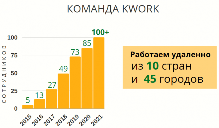 Kwork 6 лет! Вспоминаем, как все начиналось, делимся достижениями и разыгрываем iPhone 13 ...