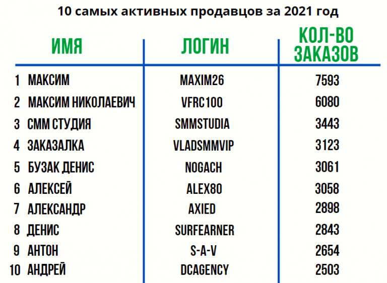 Kwork 6 лет! Вспоминаем, как все начиналось, делимся достижениями и разыгрываем iPhone 13 ...