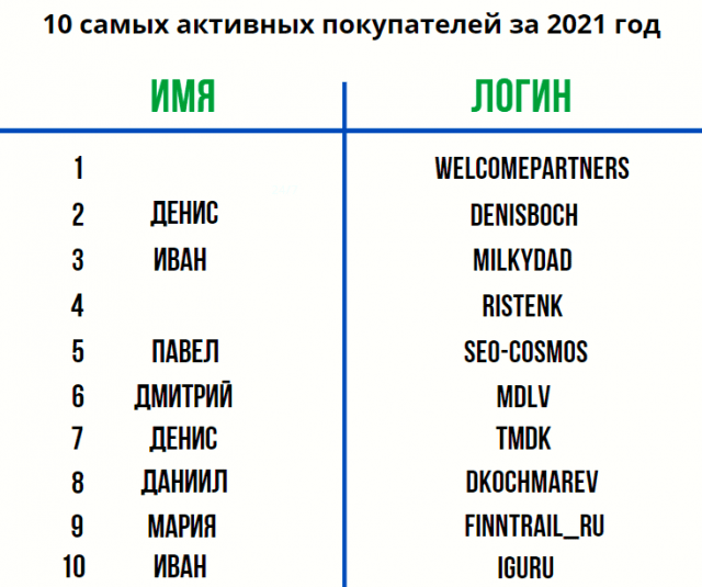 Kwork 6 лет! Вспоминаем, как все начиналось, делимся достижениями и разыгрываем iPhone 13 ...
