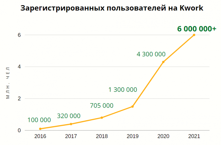 Kwork 6 лет! Вспоминаем, как все начиналось, делимся достижениями и разыгрываем iPhone 13 ...